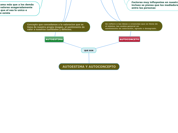 AUTOESTIMA Y AUTOCONCEPTO - Mind Map